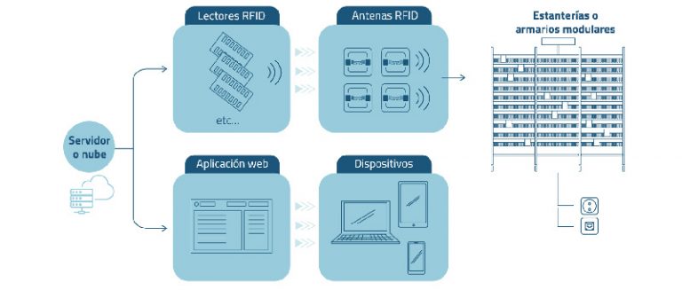 Implementación de Tecnología RFID - E&M MEDICAL GROUP